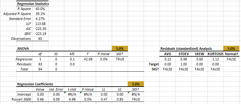 Capm Regression Excel Edenascse